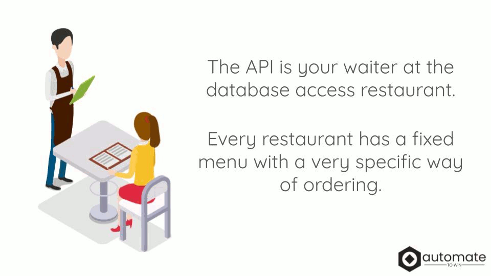 What are APIs? - Automate to Win What are APIs? - Automate to Win